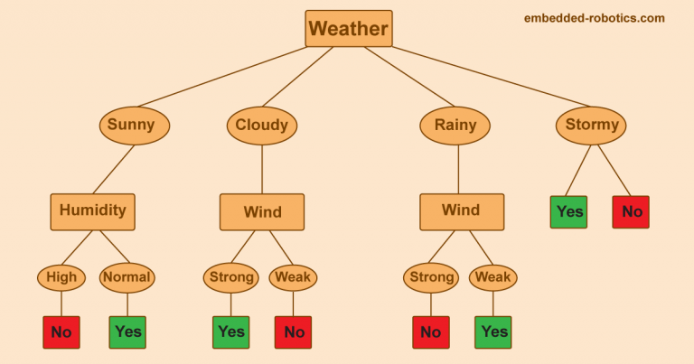 Machine Learning For Dummies: An Absolute Beginner’s Guide