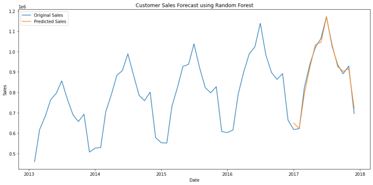 How To Forecast Sales Using Machine Learning